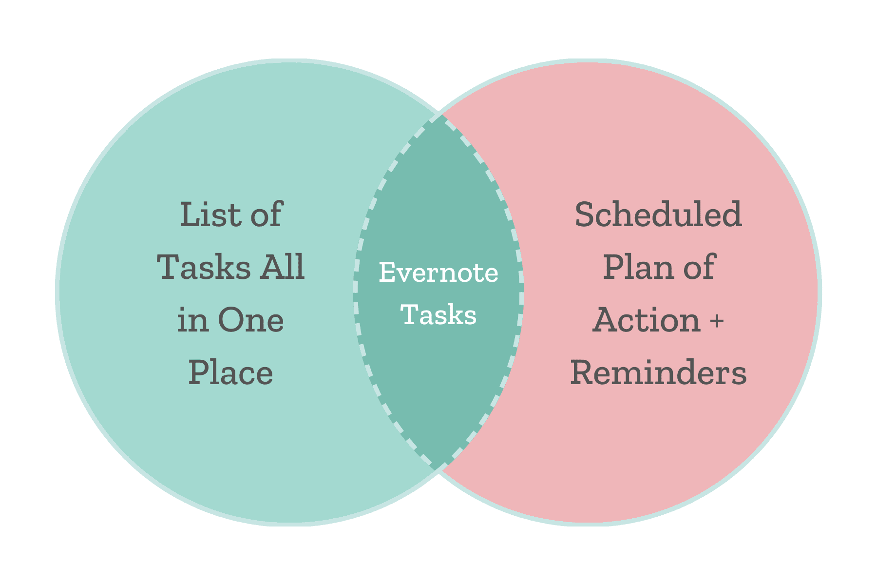 Create a Home Organization Master List with Recurring Tasks in Evernote